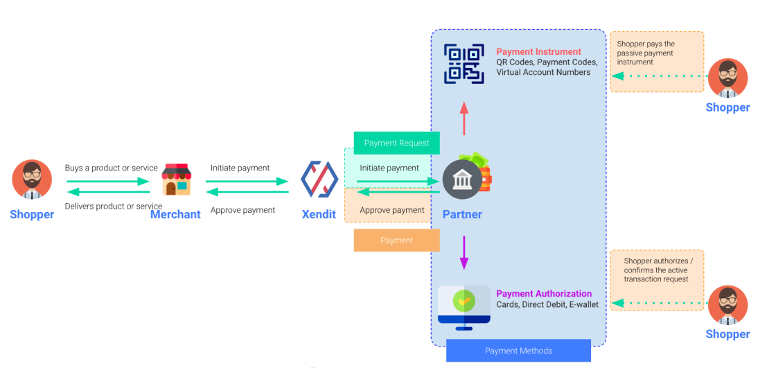 Payments Api Flow Xendit Docs